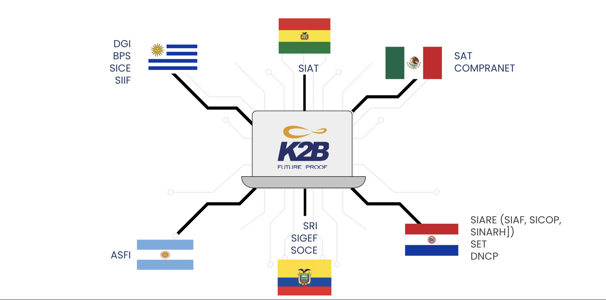 Sistema de gestión de recursos gubernamentales | K2B